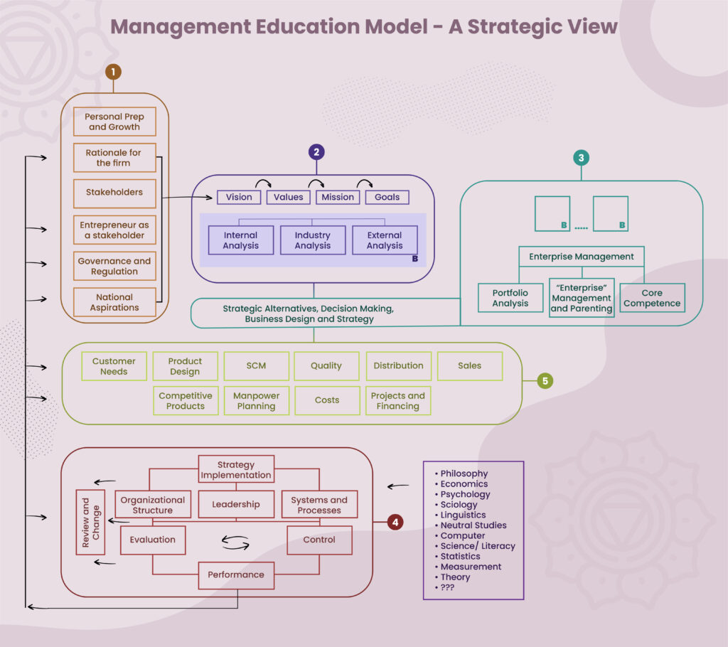 Conscious Enterprise Management | Shodha Research